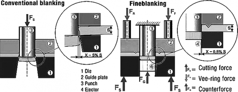Fine Blanking and Conventional Stamping - Which is Better?