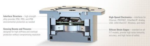 Force Torque Sensor Do ATI IA Sản Xuất, Phân Phối Bởi CTI