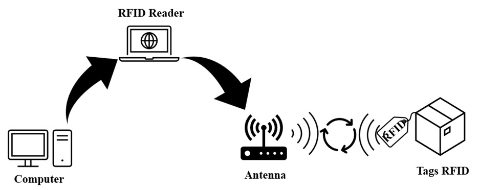 CTI SUPPLY - Tư vấn thiết bị RFID 2023